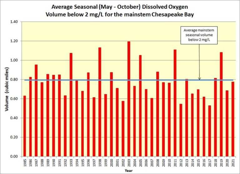 2021 Bay Dead Zone One of Longest-lasting in History | Chesapeake Bay ...