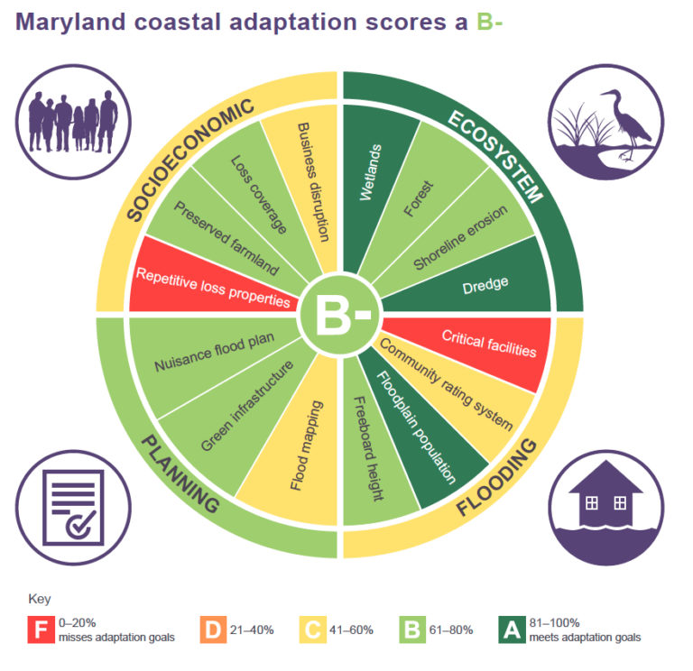 Md. Gets B- on First Coastal Adaptation Report Card | Chesapeake Bay ...
